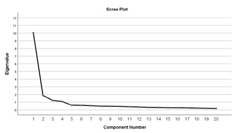 Scree Plot Authors Own Download Scientific Diagram