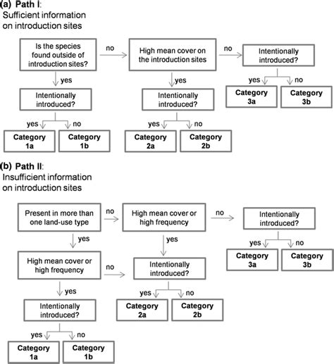 Decision Tree For Non Native Species Displaying A Sufficient Download Scientific Diagram