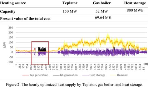 The Optimized Design Capacities Of The Heating Units Download Scientific Diagram