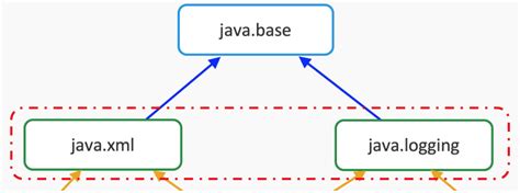jdk9模块化知识和规则入门 老k的java博客