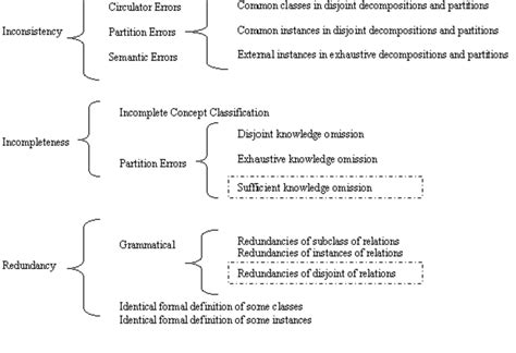extended error s taxonomy download scientific diagram