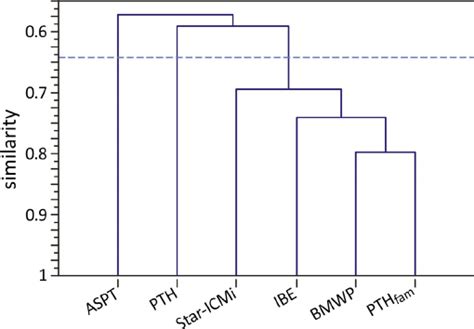 Agglomerative Hierarchical Clustering Ahc For The Six Indices