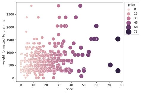 Github Dimitryzub Walmart Stores Coffee Analysis Walmart Coffee