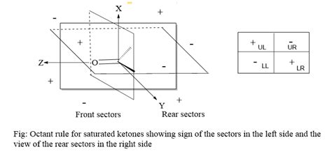 Octant Rule Definition Application With Examples Chemistry Notes
