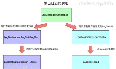 Glog C Codedump Notes