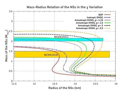 Radius Mass Relation From Variations Of γ At α 0 62 × 10 −38 Cm 3