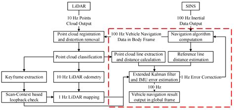 Remote Sensing Free Full Text Enhanced Strapdown Inertial