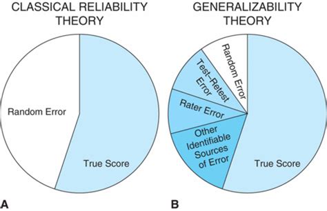 Chapter Reliability Of Measurement Flashcards Quizlet