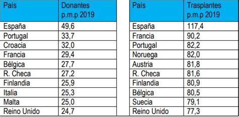 España revalida su liderazgo mundial en donación de órganos y aporta el