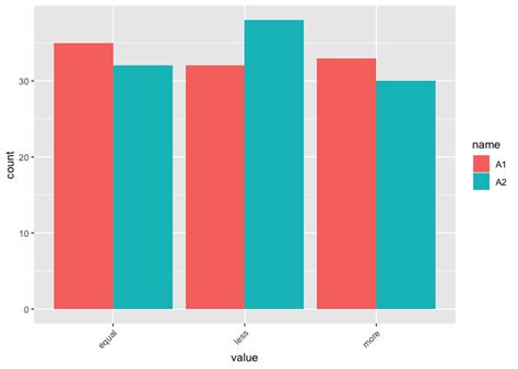 R Double Bar Plot To Compare Two Categorical Variables Stack Overflow