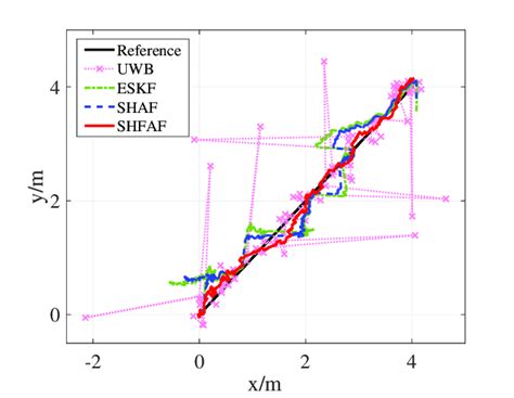 the simulation results in scenario 2 a the positioning results that