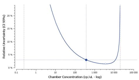 Dynamic Ranges Of Detection And Quantification In Digital Pcr Assays