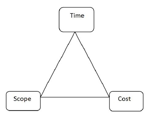 Project Management Time Cost And Scope Graph Project Management Management Writing Services