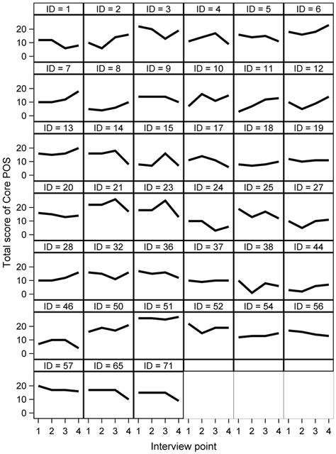 Individual Trajectories Of Total Scores Of Palliative Care Outcome