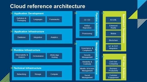 Cloud Reference Architecture