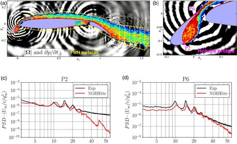 Figure 2 From Ffowcs Williams Hawkings Analogy For Near Field Acoustic Sources Analysis