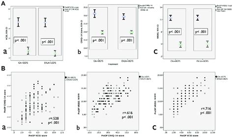 A Postoperative Improvement Of Venous Clinical Severity Score Vcss