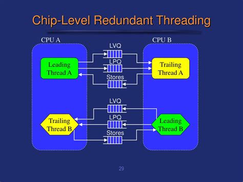 Ppt Redundant Multithreading Techniques For Transient Fault Detection