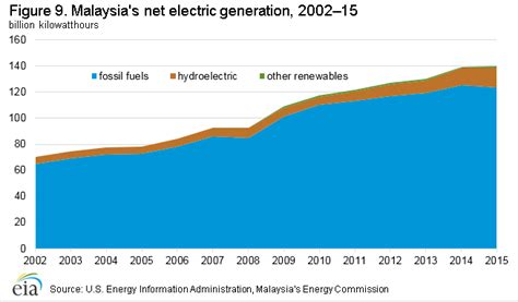Malaysia Energy Profile Strategically Located For Seaborne Energy