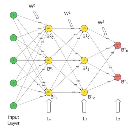 satvik nema on linkedin neural networks implementation from the ground