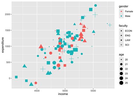 8 การสร้างภาพนิทัศน์ด้วยชุดคำสั่งจีจีพล็อตสอง ggplot2 data visualization with r programming