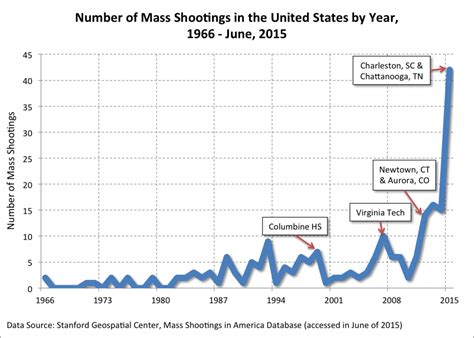 Mass Shootings In The Us Are On The Rise What Makes American Men So Dangerous Sociological