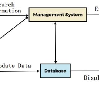General Structure Of Railway Transportation Management System Download Scientific Diagram