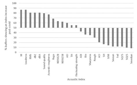 The Of Buffers N82 Where The Median Value Of The Acoustic Index Download Scientific