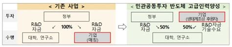 반도체 석·박사 인력 10년간 2천365명 배출한다 파이낸셜뉴스