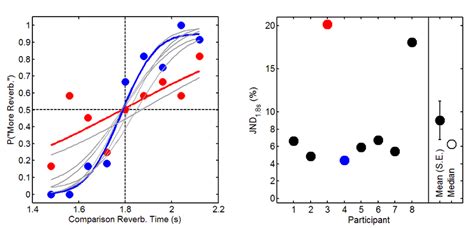Experiment 1 Left Panel Individual Psychometric Functions Download Scientific Diagram