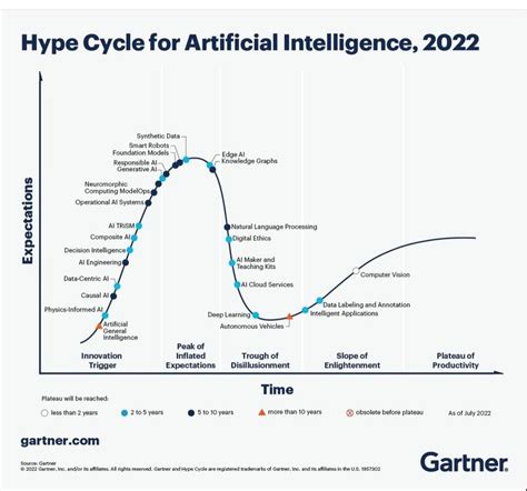 the innovation informatics on twitter hype cycle for ai