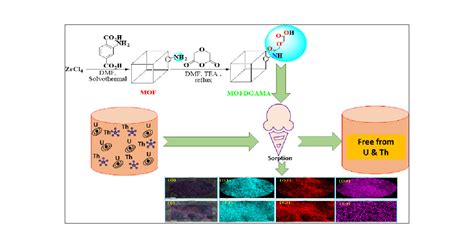 Diglycolic Acid Monoamide Functionalized Uio 66 Based Metal Organic Framework Mofdgama For