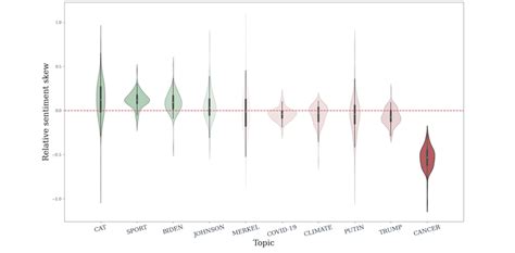 Relative Sentiment Skew Rrskew Of COVID 19 Coverage Each Article