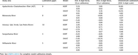 Summary Hydrologic Calibration And Validation Statistics Relative