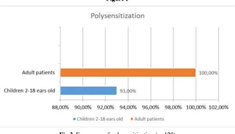 Figure 3 From Comparative Analysis Of The Spectrum Of Sensitization To Air Allergens In Patients