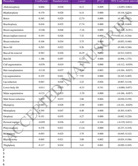 Bivariate Regression Results For Cosmetic Surgical Procedures 1