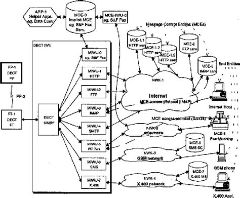 figure 3 from data possibilities of dect gsm dual mode terminals
