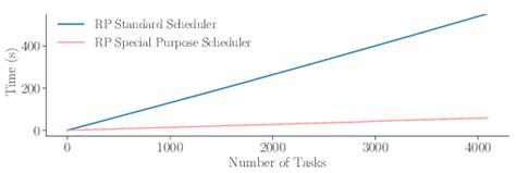 Scheduling Overheads Standard And Special Purpose Schedulers