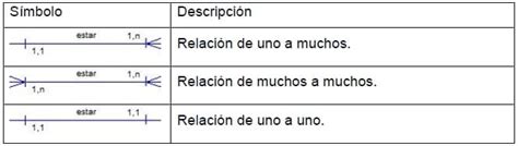 Cardinalidad Base De Datos Simbolos