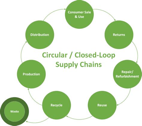 Chaînes d approvisionnement circulaires Un pas vers la durabilité