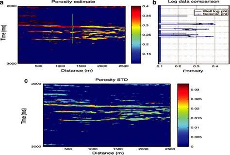A Estimation Of Porosity From Joint Inversion B Comparison To Well Log Download Scientific