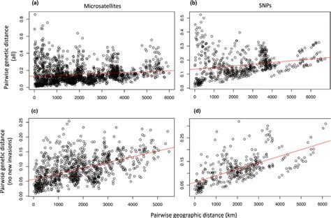 Pairwise Genetic Distance Linearized Fst For Pairs Of Populations As