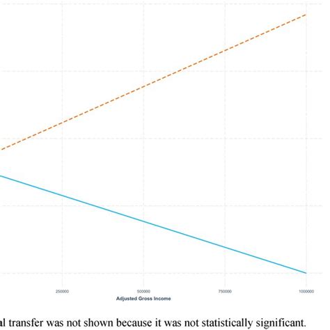Interaction Between Transfer Direction And Adjusted Gross Income On