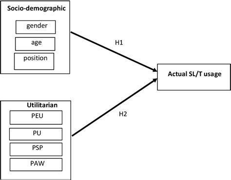 Figure 1 From Factors Influencing Social Media Usage For Learning And