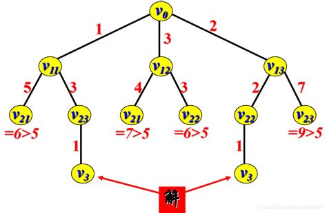 树的搜索问题2——分支界限和a 算法（多阶段图问题、人员安排问题和旅行商问题） a star算法属不属于分支界限算法 csdn博客