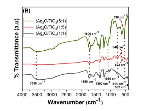 Do Ftir Sem Edx Xrd Tga And Dsc Analysis Of Materials And Plotting By Danialmazhar Fiverr