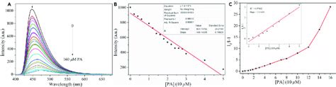Fluorescence Spectra Linear Plot And Stern Volmer Plot For Spbi C Download Scientific Diagram