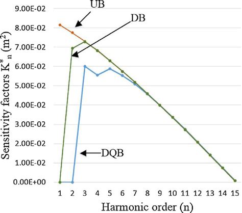 Calibrated Normalized Sensitivity Factors Ä N Of The Signals