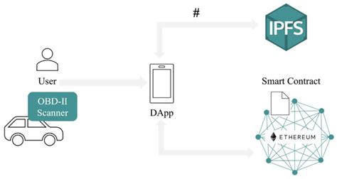 Electronics Mdpi On Linkedin Featurepaper Vehicledatastorage