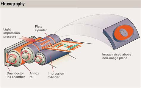 traditional printing processes in corrugated carton manufacturing